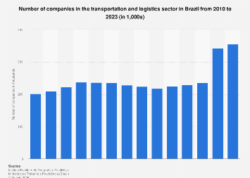 Transport & logistics companies in Brazil| Statista