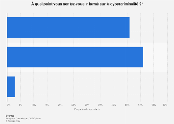 Connaissances des pays de l'UE sur la cybercriminalité 2017| Statista