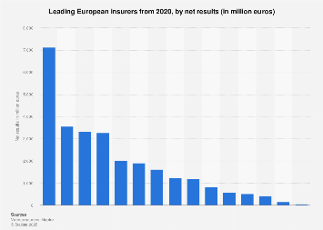 Leading insurers by net results in Europe | Statista