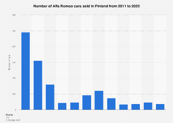 Finland: Alfa Romeo car sales 2022 | Statista