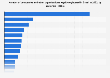 Number of companies by sector Brazil| Statista