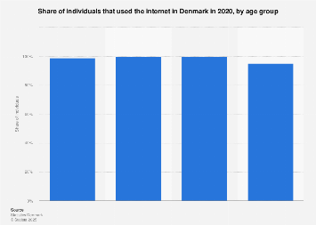 Denmark: internet users by age group 2020| Statista