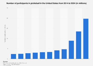 Pickleball participants US 2024| Statista