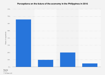 Philippines: perceptions on the future of the economy | Statista
