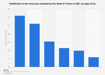 France: tax revenues by origin | Statista