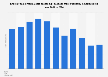 South Korea: Facebook frequent user share 2024| Statista