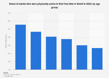 Brazil: physical activity during free time by age| Statista
