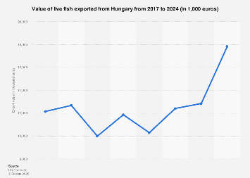 Live fish export value Hungary 2023 | Statista