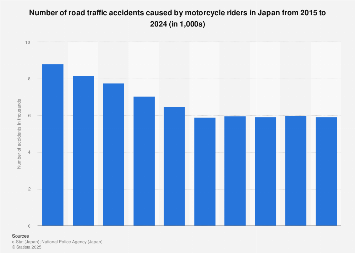 Japan: number of motorcycle-caused traffic accidents 2024| Statista