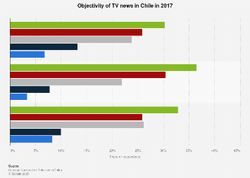 Objectivity of TV news in Chile 2017 | Statista