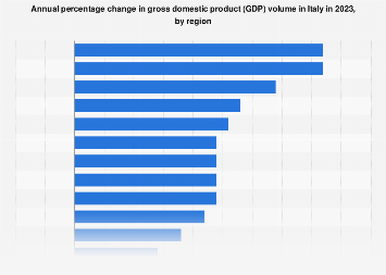 Italy: percentage change in GDP 2019 | Statista