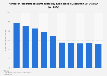 Japan: number of automobile-caused accidents 2024| Statista