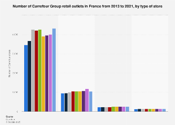 Carrefour: number of stores by type France 2013-2021| Statista