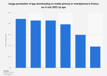 Smartphone: app downloading by age France 2023| Statista