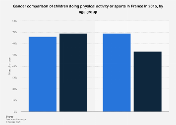 Physical activity or sport by age and gender France 2015| Statista