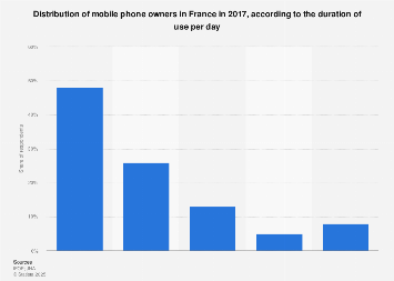 Daily usage of the mobile phone France 2017| Statista