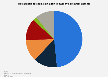 Food sales share by distribution channel 2022| Statista