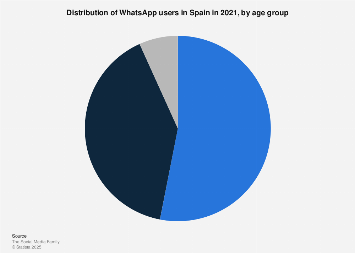 Spain: WhatsApp users age distribution 2021| Statista
