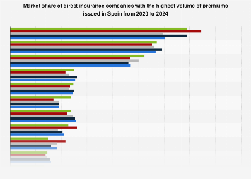 Market share of Spanish insurance companies 2024| Statista