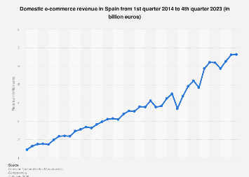 Spain: domestic online sales revenue 2023 | Statista