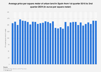Spain: price per sq meter of urban land 2016-2024| Statista