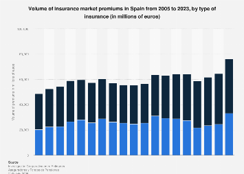 Insurance premium volume by type of insurance Spain 2023| Statista