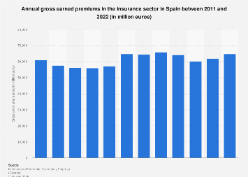 Spain: value of earned premiums in the insurance sector | Statista