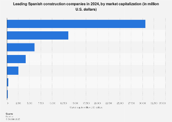 Main construction firms Spain 2024, by market cap| Statista