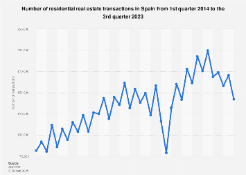 Spain: number of residential transactions 2014-2023| Statista