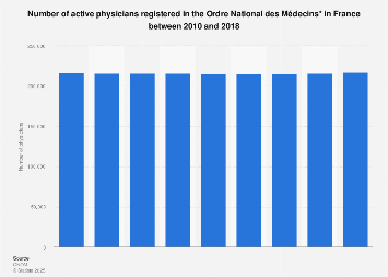 Active physicians in France| Statista