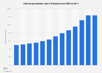 Pakistan: internet penetration rate 2017| Statista