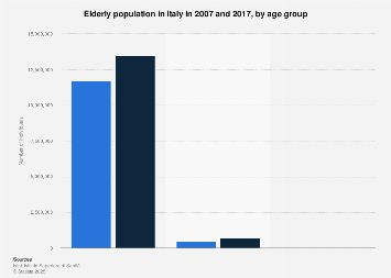 Italy: elderly population by age group 2007-2017| Statista