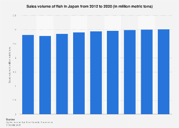 Japan: fish sales volume 2012-2020 | Statista