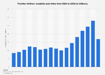 Frontier Airlines - available seat miles 2004-2020| Statista