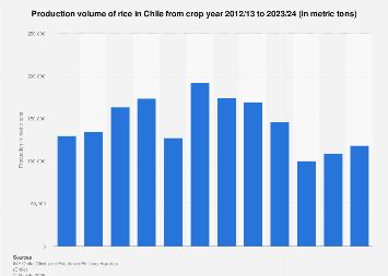 Rice production in Chile 2023/24| Statista