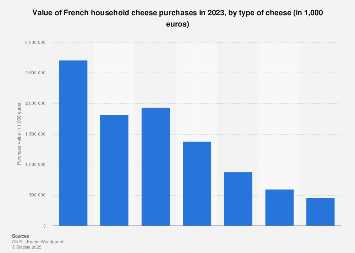 Cheese: household spending by type in France 2023| Statista