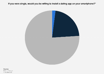 Single people ready to install a dating application France 2016 | Statista