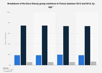 Euro Disney: breakdown of the age group workforce France| Statista