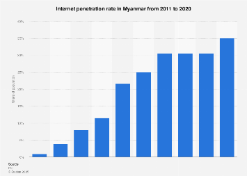Myanmar: internet penetration rate| Statista