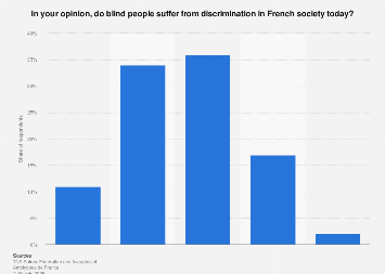 Discrimination against the blind: French opinion 2015 | Statista