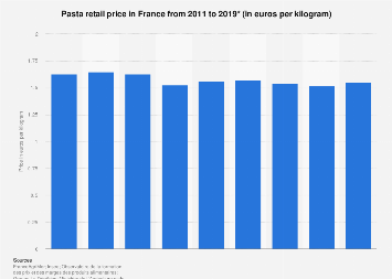 Average price per kilogram of pasta France | Statista