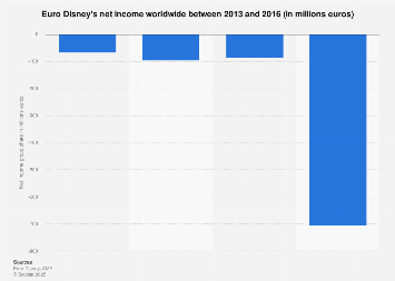Euro Disney: net income group share| Statista