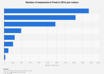 Restaurants per cuisine Paris 2014| Statista