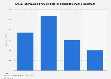 Food wasted by sector France| Statista