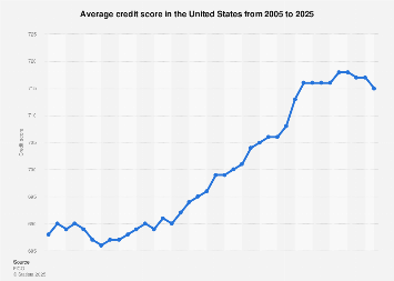 Credit score in U.S. 2005-2025| Statista
