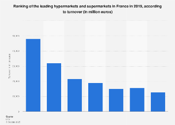 Retailers: leading brands by turnover in France 2019| Statista