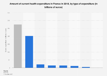 Current health expenditure by type France| Statista