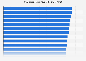 Perception of Paris travelers 2015| Statista