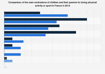 Reasons to do sports for children and adults France 2015| Statista