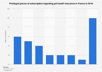 Pets: places of underwriting for health insurance France 2016 | Statista